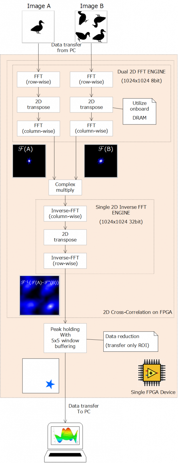 FPGAによる二次元相互相関の高速処理エンジン (2D Cross Correlation on FPGA)